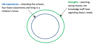 Holistic circles – a visual representation of a child's strengths and ...