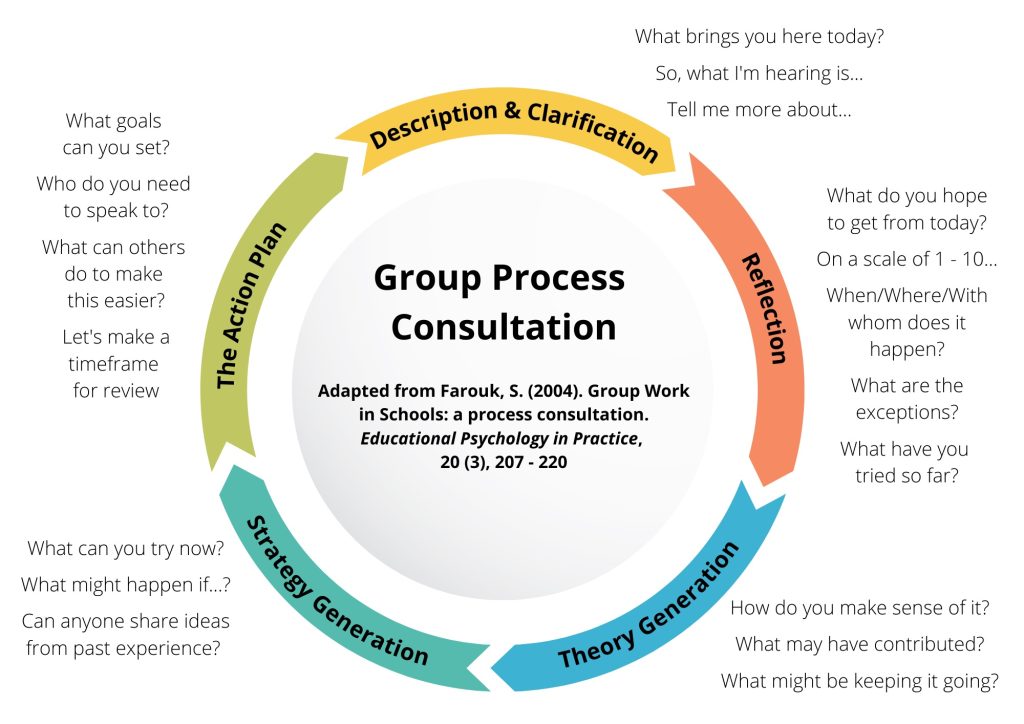 Group Process Consultation Practice From The Island Of Ireland Edpsy Group Process Consultation Practice From The Island Of Ireland Edpsy