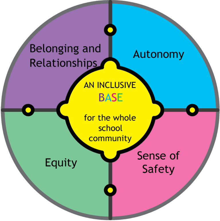 The BASE Model: An evidence-based and flexible framework to support ...